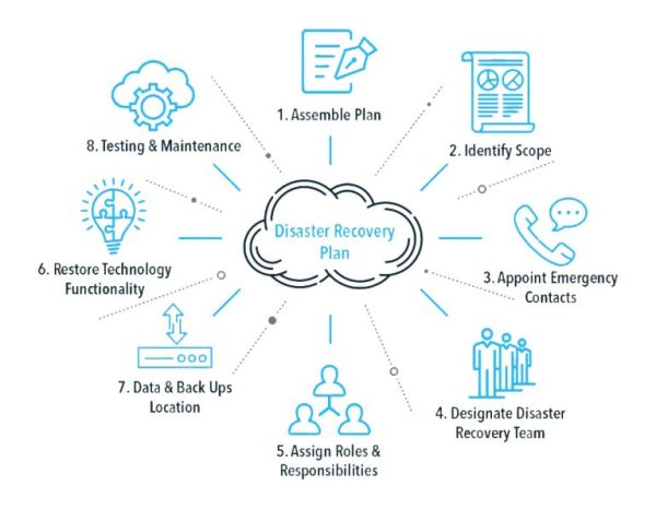 Disaster Recovery Planning – Miraj Tech