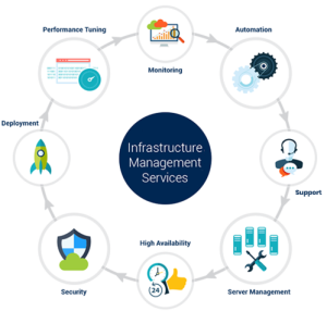 Enterprise-wide Infrastructure Services – Miraj Tech